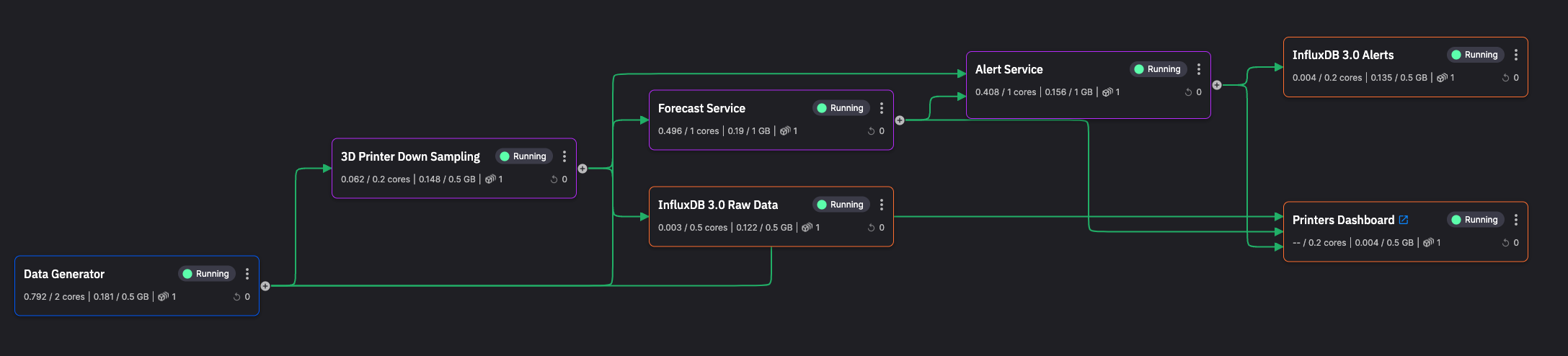 Predictive maintenance - Documentation
